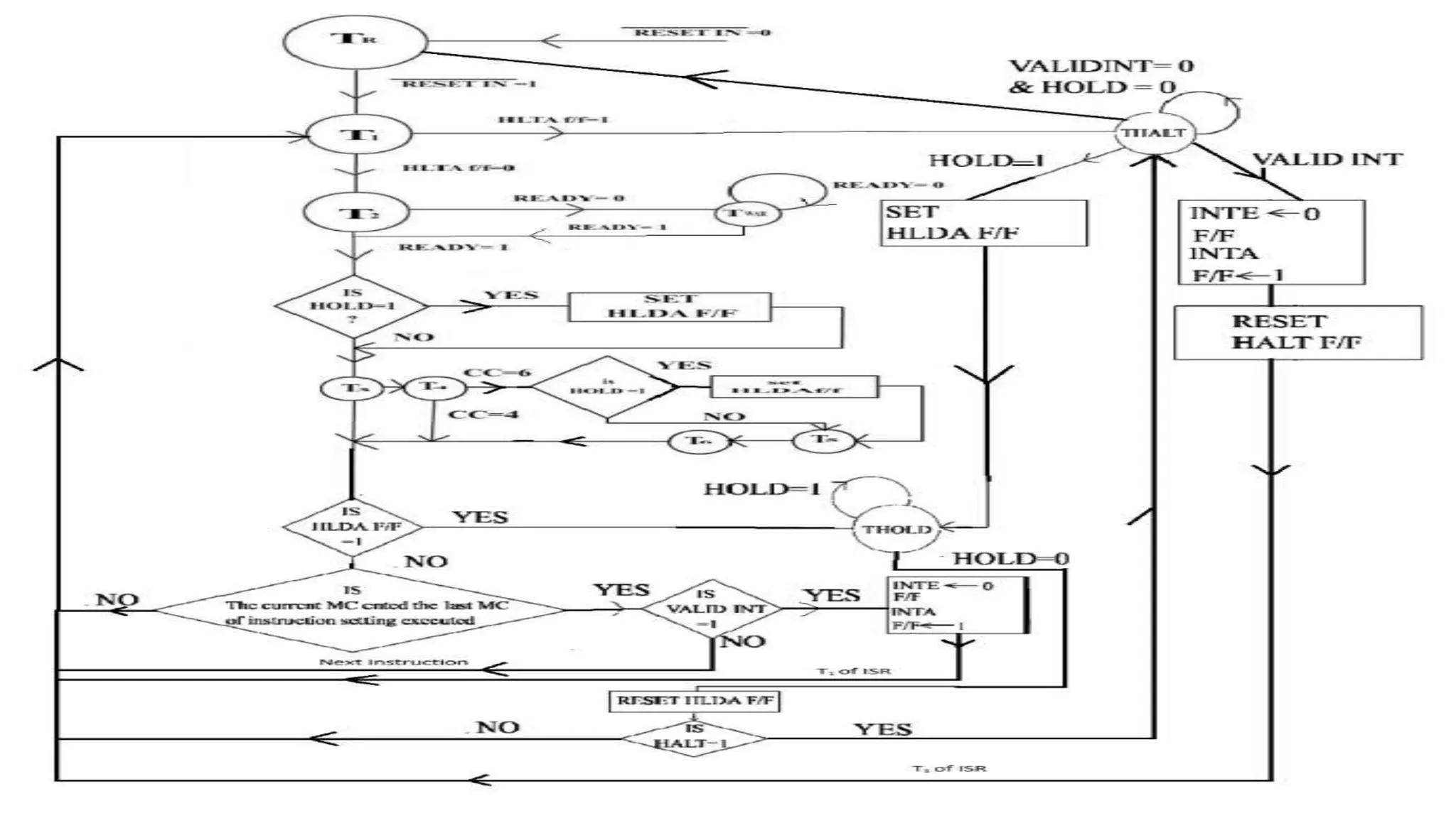 State transition diagram 8085 | PPTX