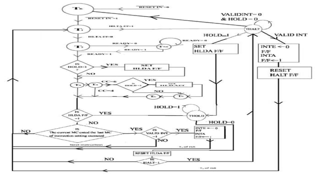 State transition diagram 8085 | PPTX | Operating Systems | Computer ...