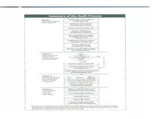 Presentation 6, Steps of system based auditing, Workshop on System ...