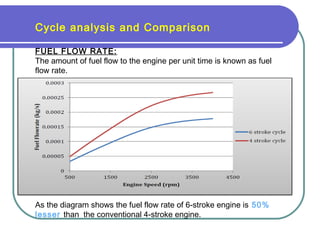 6 strokeengine-BY AJIT | PPT