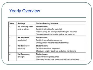 6 Thinking Hats | PPT