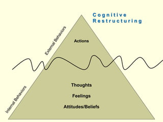 6 - Thinking Controls Our Behavior.ppt