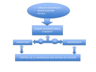 6 Trauma de Pelvis, Dr Camilo Estrada | PPTX