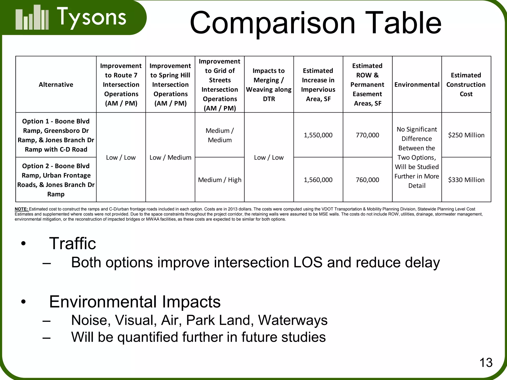 Operational Analysis of Dulles Toll Road Ramps to Tysons | PDF