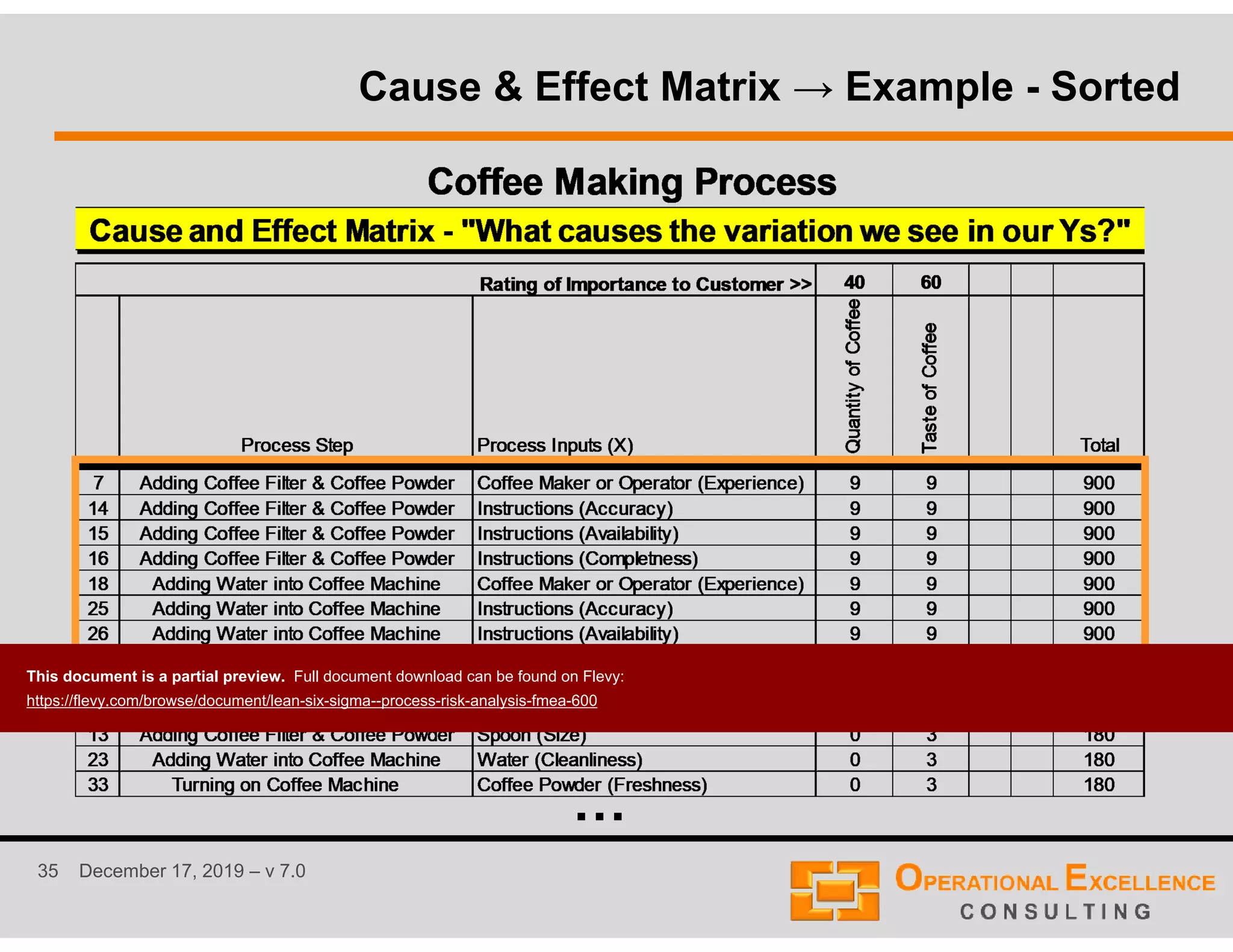 Lean Six Sigma - Process Risk Analysis (FMEA) | PDF