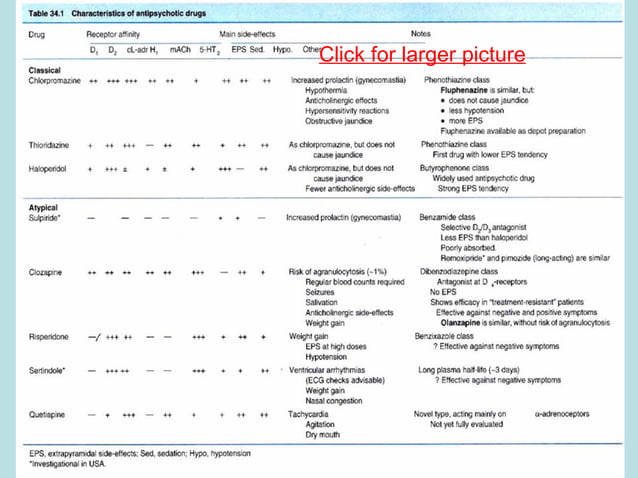 Anti psychotic drugs classification ppt l | PPT