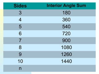 6001 sum of angles polygons | PPT