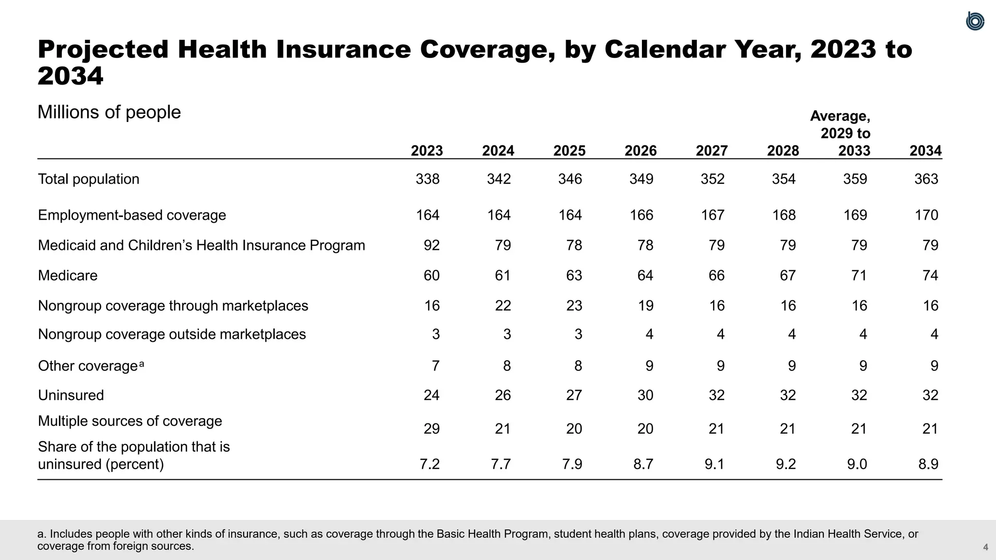 Health Insurance Coverage for the U.S. Population, 2024 to 2034 | PDF