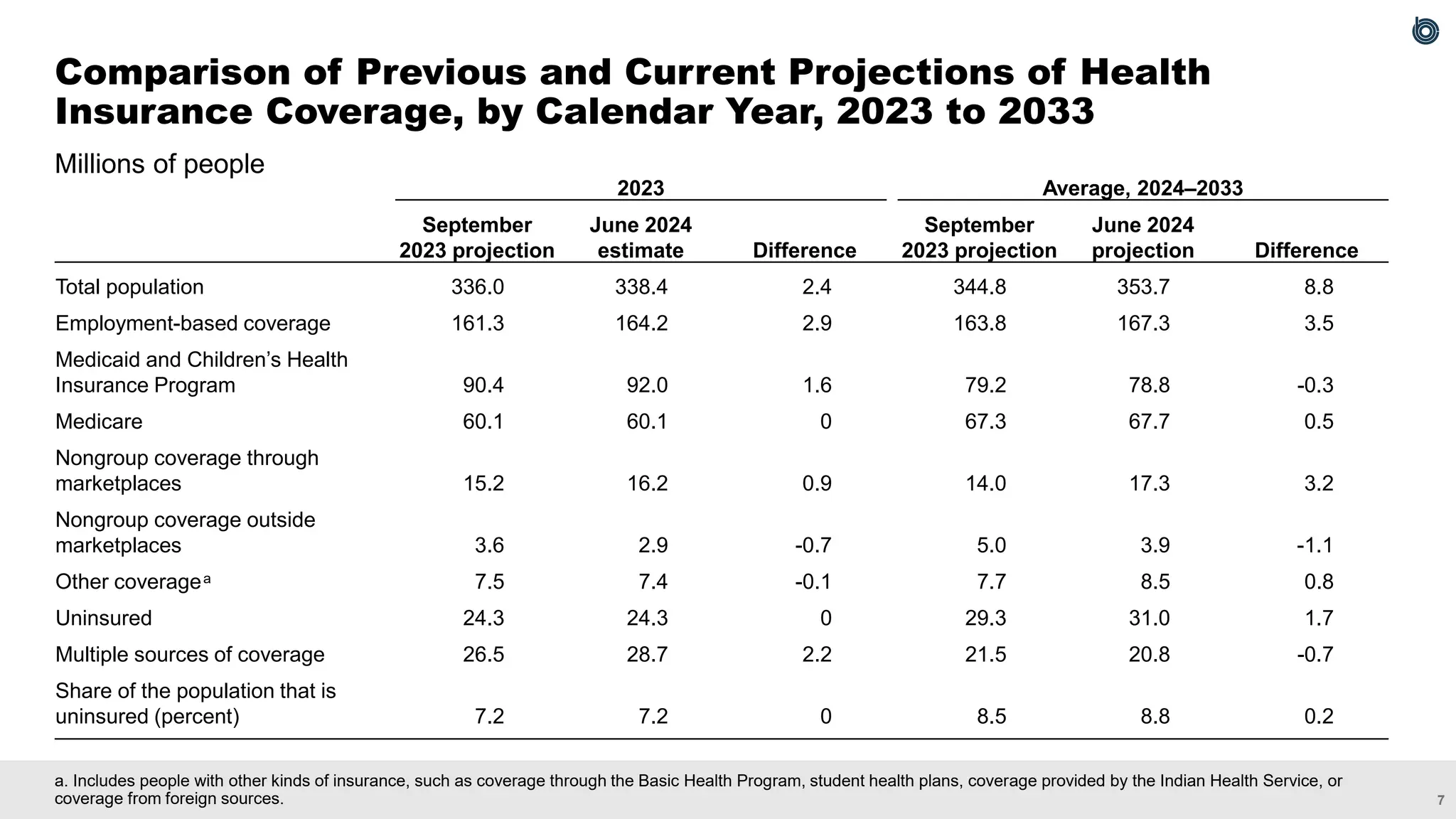 Health Insurance Coverage for the U.S. Population, 2024 to 2034 | PDF