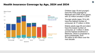 Health Insurance Coverage for the U.S. Population, 2024 to 2034 | PDF