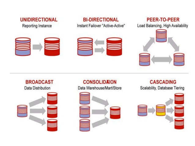 60141457-Oracle-Golden-Gate-Presentation.ppt | Databases | Computer ...