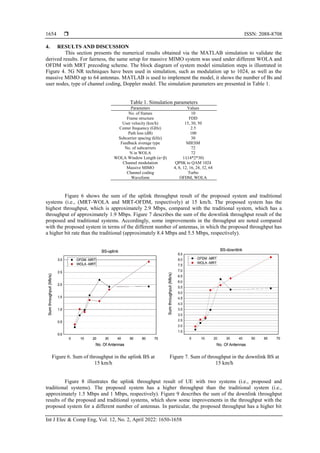 Performance enhancement of maximum ratio transmission in 5G system with ...