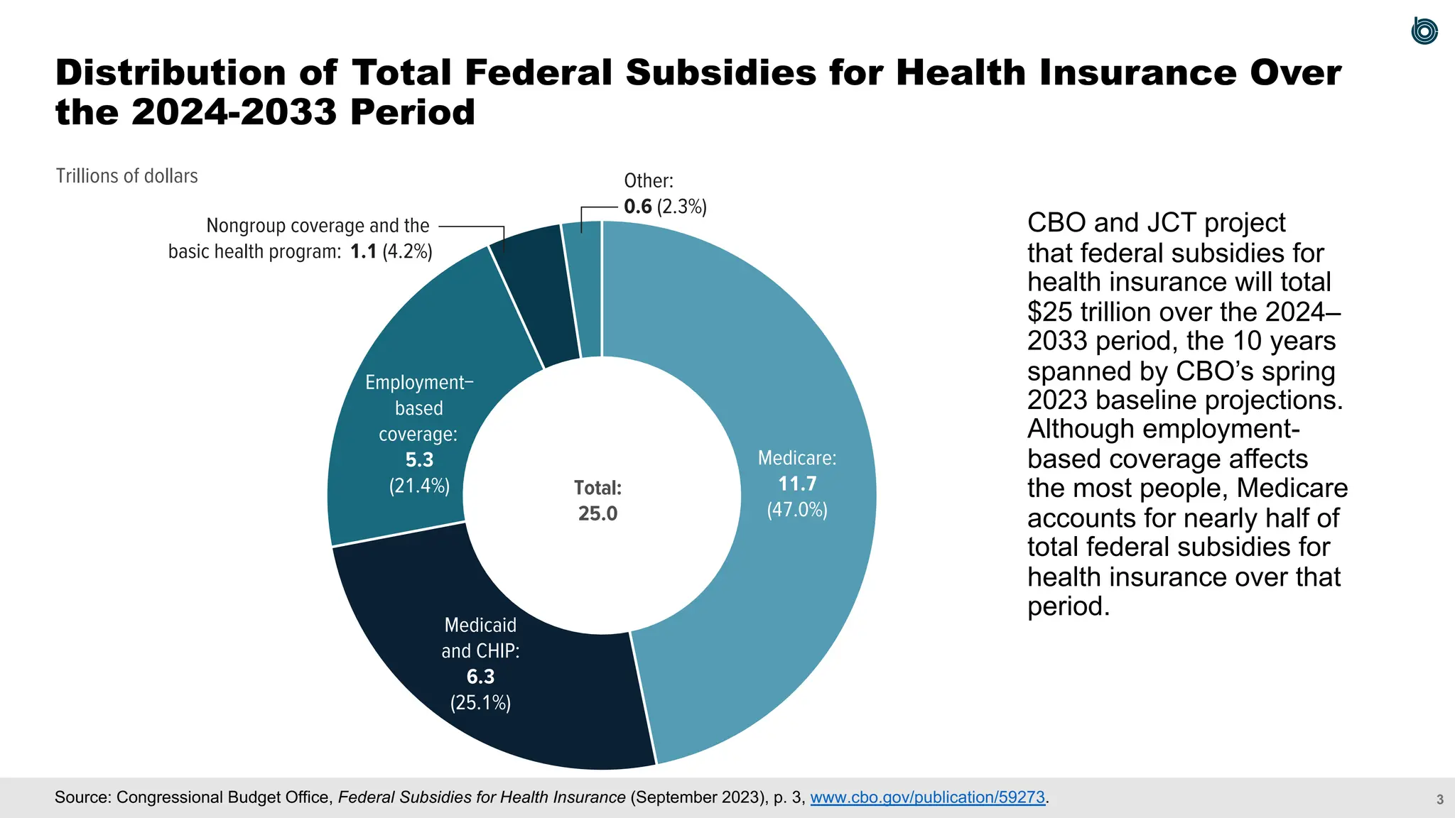 The Federal Budget and Health Care Policy | PDF
