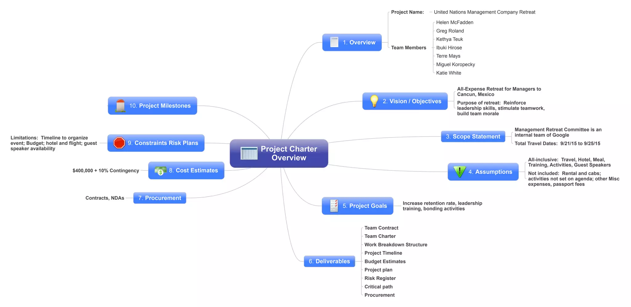 Project Charter Overview_WTCS | PDF