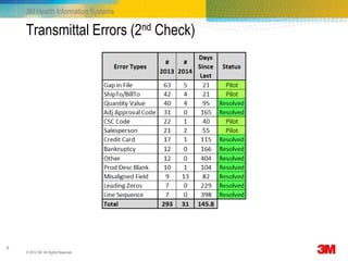 Extract & Transmittal Error