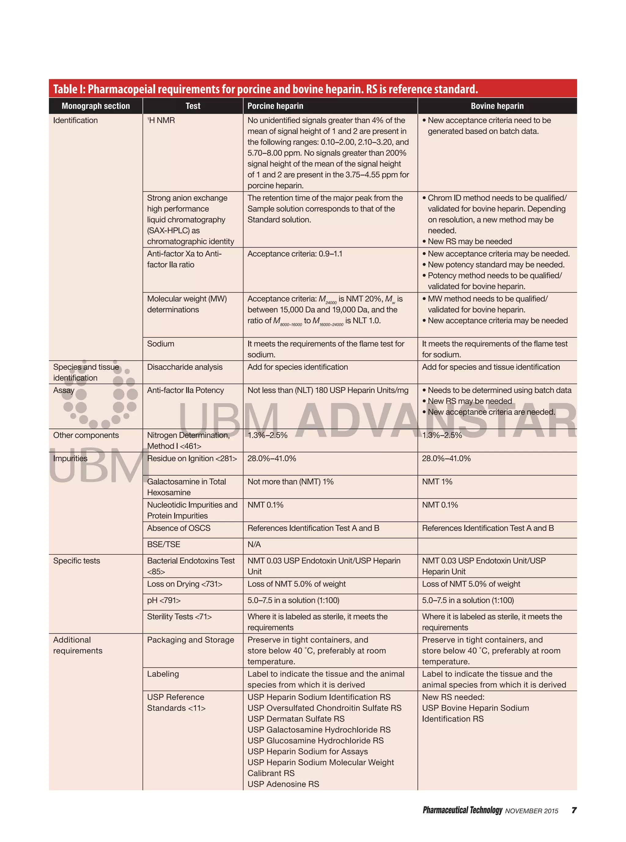 Global Heparin Supply | PDF