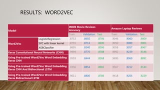 Comparison of Word2vec and Doc2Vec model driven Sentiment Analysis using SVM, LR, Keras CNN ...