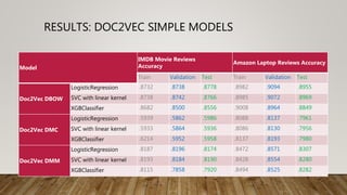 Comparison of Word2vec and Doc2Vec model driven Sentiment Analysis using SVM, LR, Keras CNN ...