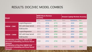 Comparison of Word2vec and Doc2Vec model driven Sentiment Analysis using SVM, LR, Keras CNN ...