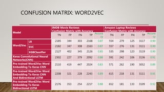 Comparison of Word2vec and Doc2Vec model driven Sentiment Analysis ...