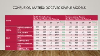 Comparison of Word2vec and Doc2Vec model driven Sentiment Analysis using SVM, LR, Keras CNN ...