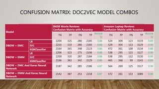 Comparison of Word2vec and Doc2Vec model driven Sentiment Analysis using SVM, LR, Keras CNN ...