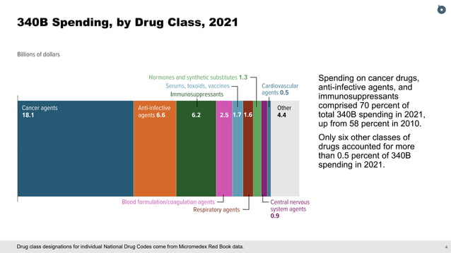 Spending in the 340B Drug Pricing Program, 2010 to 2021 | PPT