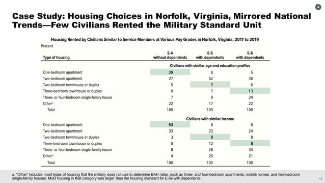 How the Military’s Basic Allowance for Housing Compares With Civilian ...
