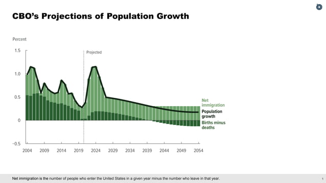 CBO's Immigration Projections - Presentation | PPT