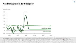 CBO's Immigration Projections - Presentation | PPT
