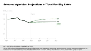 CBO’s Outlook for U.S. Fertility Rates: 2024 to 2054 | PDF