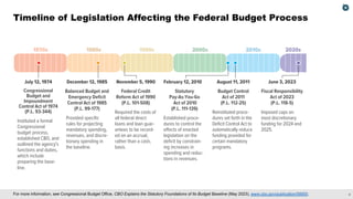 The Intersection of Legislative Drafting and Federal Budgeting | PDF