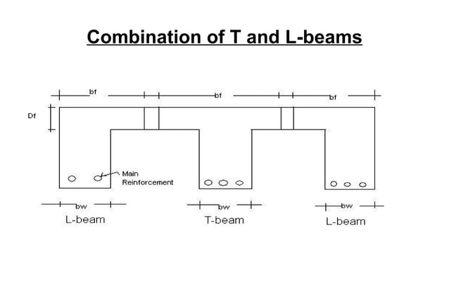 L- beams or flanged beams | ODP | Civil Engineering Industry | Industries