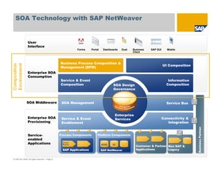 Integrating Visual Composer UI with BPM - Webinar Presentation | PDF | Computer Software and ...