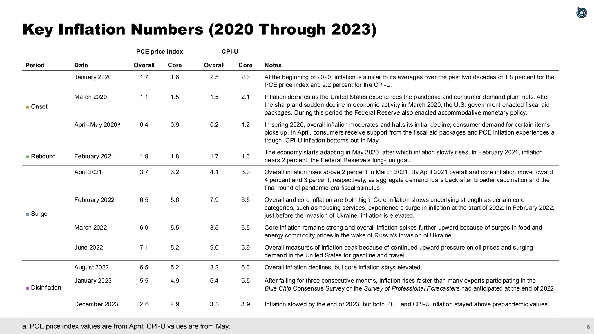 A Visual Guide to Inflation From 2020 Through 2023 | PDF