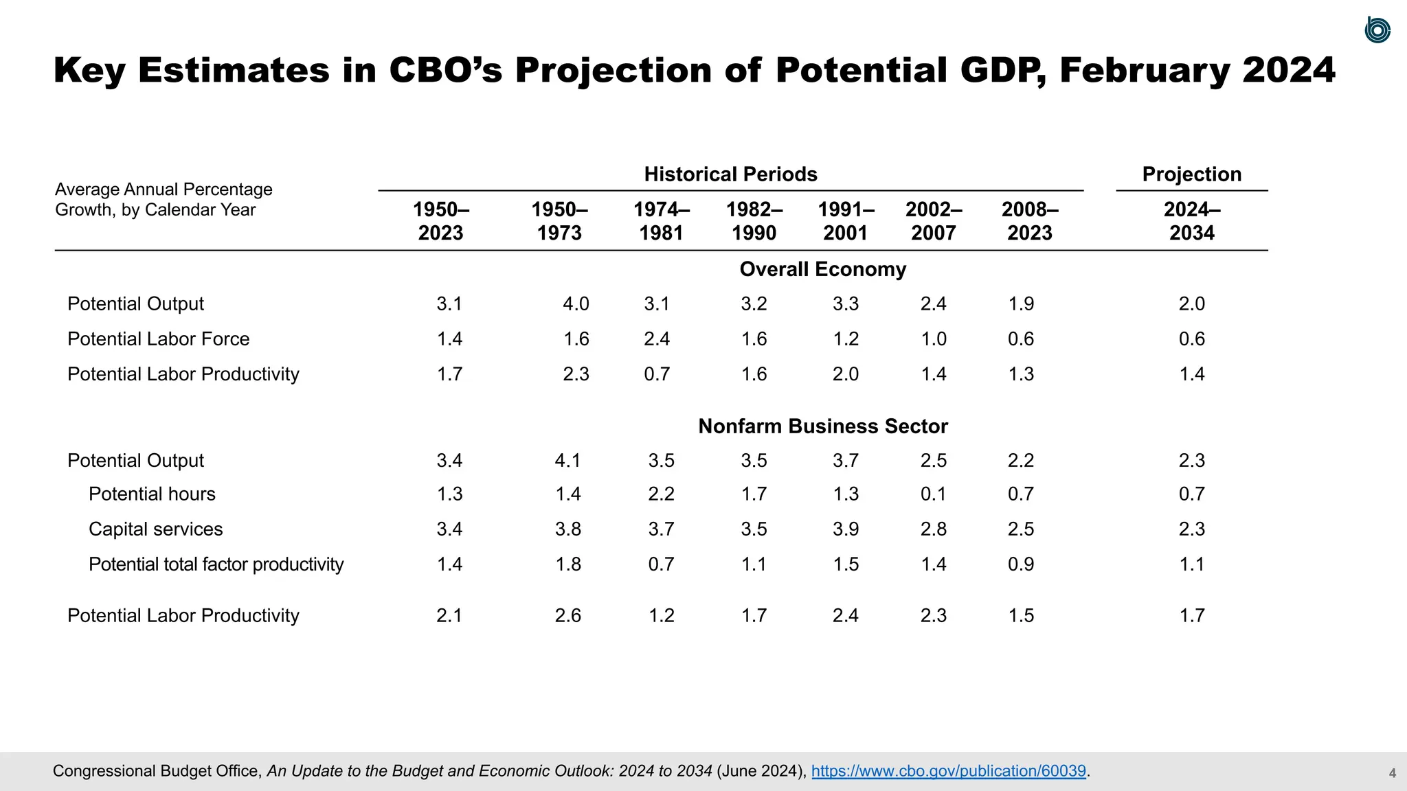 CBO’s Economic Forecast: Understanding Productivity Growth | PDF