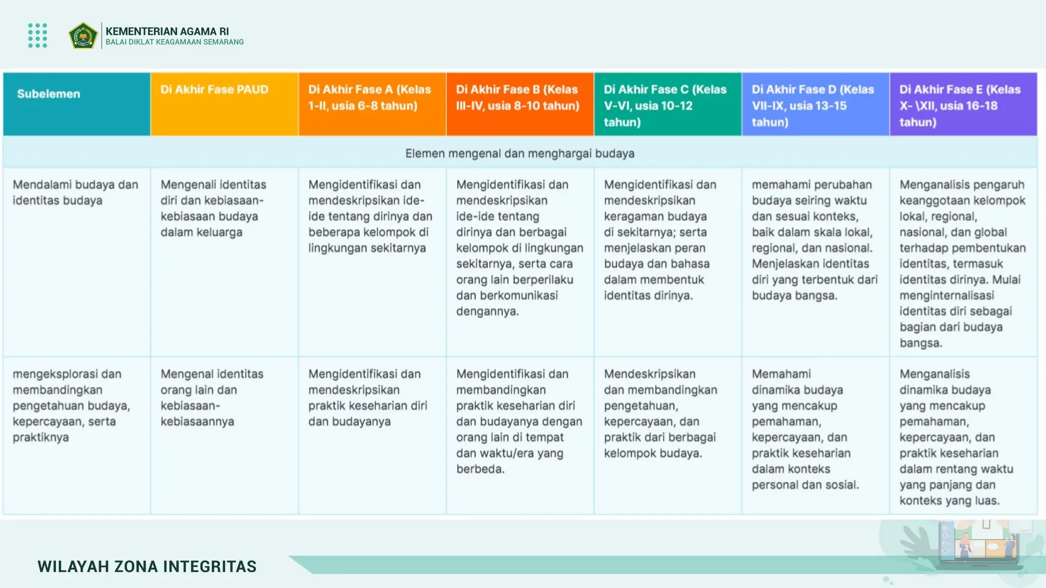 Prinsip-P5-Dan-PPRA-PPT.pptx profil pelajar pancasila dan rahmatan lil alamin | PPTX
