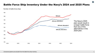 Perspectives on the Navy’s 2025 Shipbuilding Plan | PDF