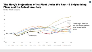 Perspectives on the Navy’s 2025 Shipbuilding Plan | PDF