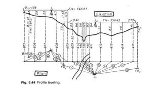 607742941-Profile-Levelling in surveying.pptx