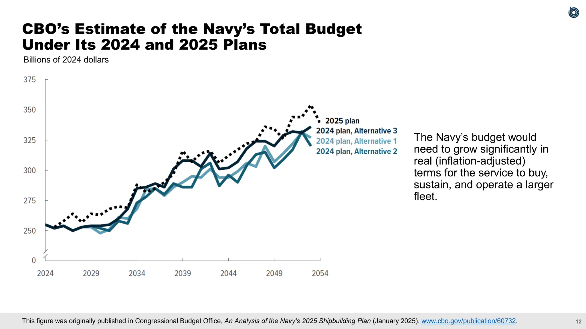 Presentation on the 2025 Outlook for Navy Shipbuilding | PDF
