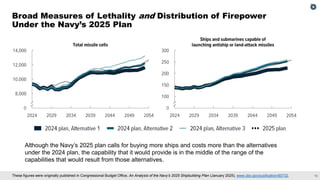Presentation on the 2025 Outlook for Navy Shipbuilding | PDF