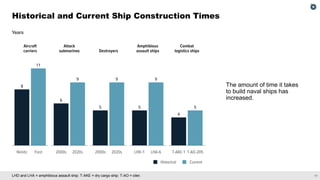 Presentation on the 2025 Outlook for Navy Shipbuilding | PDF