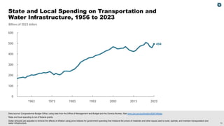 Public Spending on Transportation and Water Infrastructure, 1956 to 2023 | PDF