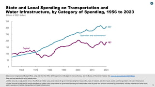 Public Spending on Transportation and Water Infrastructure, 1956 to 2023 | PDF
