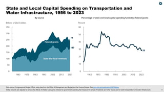 Public Spending on Transportation and Water Infrastructure, 1956 to 2023 | PDF