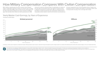 Atlas of Military Compensation, 2024 (Infographic) | PDF