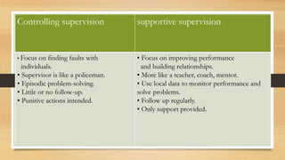 Supportive supervision | PPTX