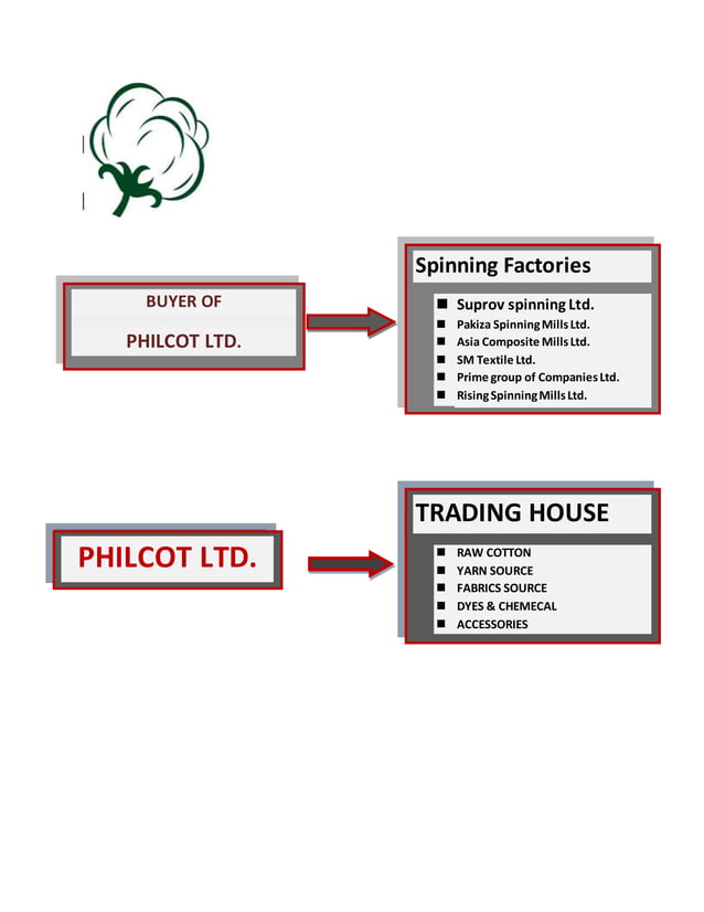 profile of philcot | DOCX | Manufacturing Industry | Industries