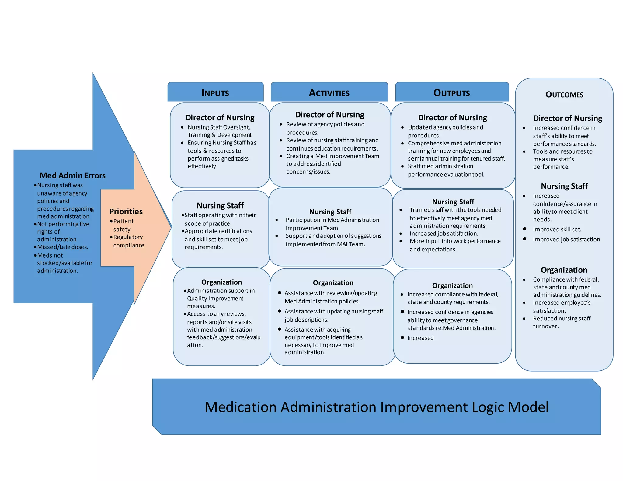 Logic Model Template | DOCX